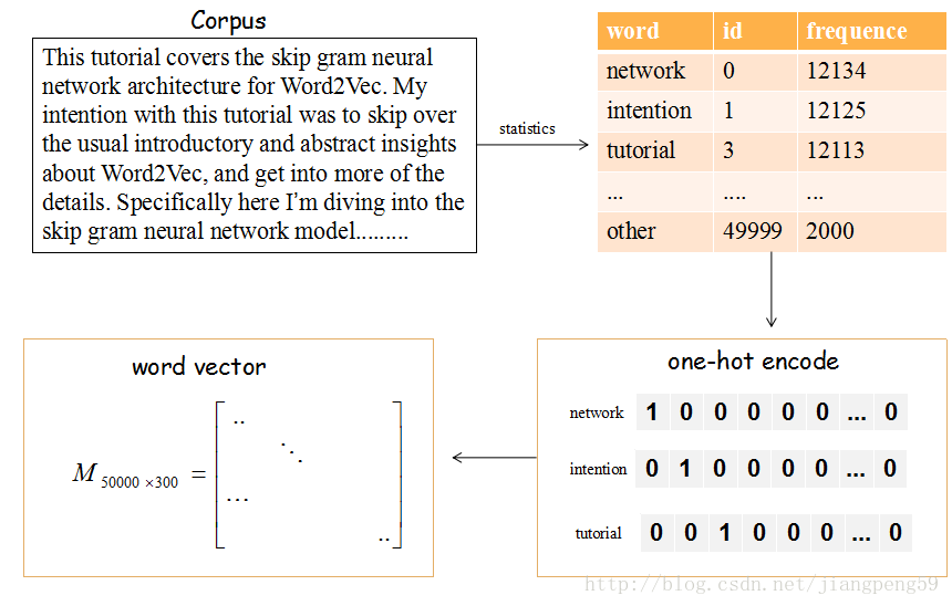 Embedding层 | Learner