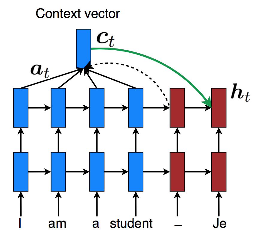 CS224n笔记（五） | Learner