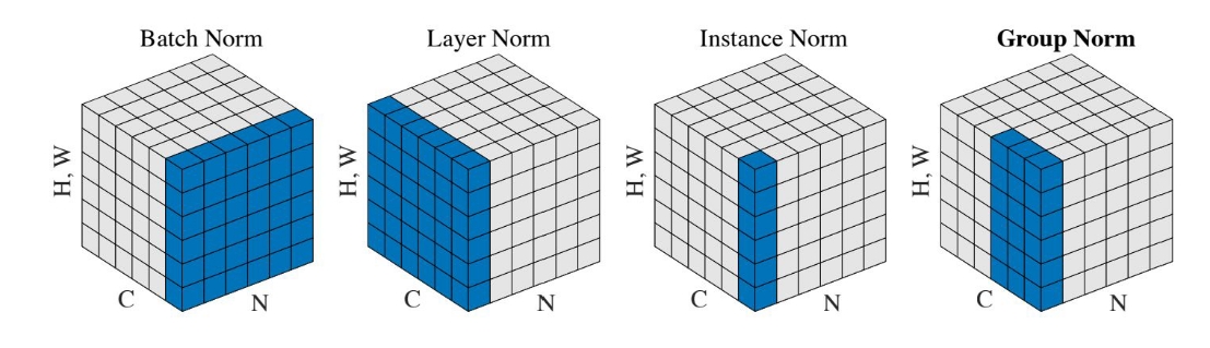 深度学习中各种Normalization | Learner