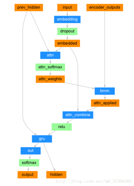 Pytorch-tutorials-学习（四） | Learner